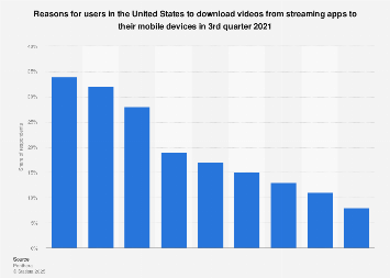 U.S. top reasons for video content download onto app 2021| Statista