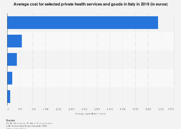 Italy: cost of selected private health services| Statista