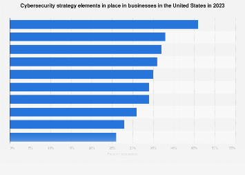 U.S.: Cybersecurity practices in place 2023| Statista