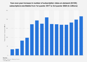 Global increase in SVOD subscriptions 2020| Statista