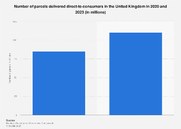 Number of parcels delivered D2C in the UK 2023| Statista
