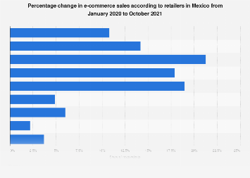 Mexico: retailers online sales change 2021| Statista