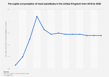 United Kingdom (UK): meat substitutes per-capita consumption 2020-2030 ...