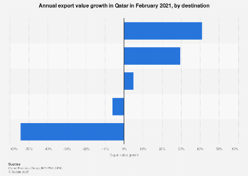 Qatar: export value growth by destination 2021| Statista