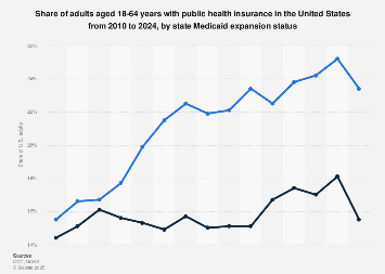 Public-health-insured percentage by Medicaid expansion status U.S. 2010 ...