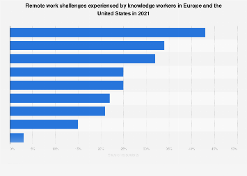 EU & US: Telework challenges for employees 2021| Statista