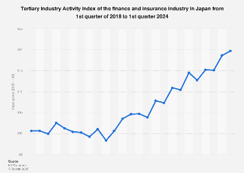 Japan: quarterly finance and insurance industry activity index 2024 ...