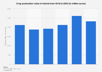 Crop production value Ireland 2023| Statista