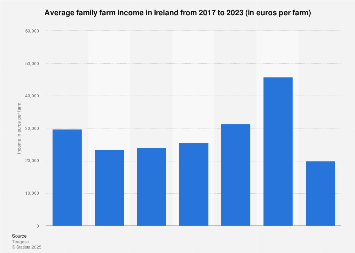 Average family farm income Ireland 2023| Statista