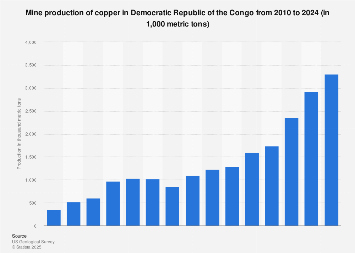 DR Congo: copper mine production 2024| Statista