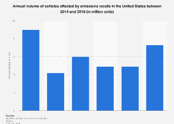 U.S.: vehicles affected by emissions recalls| Statista