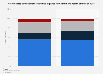 Reverse logistics: return costs 2021| Statista