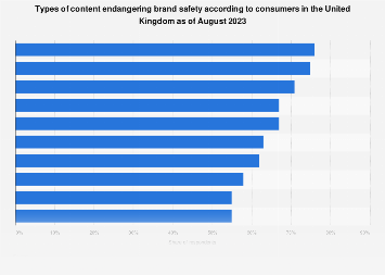 Content harmful to advertisers UK 2023 | Statista