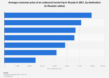 Russia: outbound tourist trip price by destination | Statista