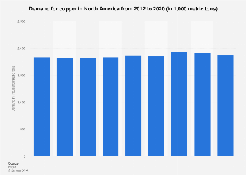 North America: copper demand 2012-2020| Statista
