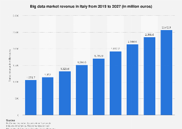 Italy: big data market size 2027| Statista