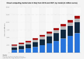 Italy: cloud computing market size by model 2027| Statista