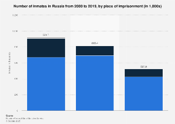 Russia: inmates by place of imprisonment| Statista