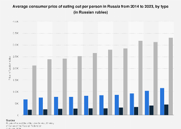 Eating out consumer price by type Russia| Statista