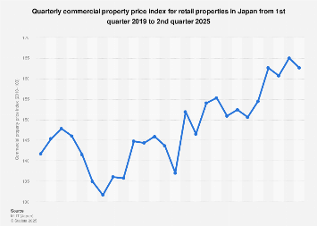 Japan: quarterly commercial property price index for retail properties ...