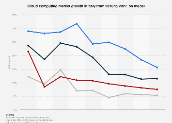 Italy: cloud computing market growth by model 2027 | Statista