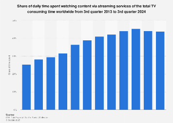 Global daily time spent watching video-on-demand 2024| Statista