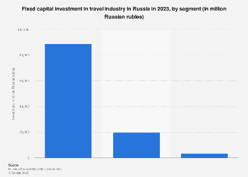 Russia: travel sector investment by segment | Statista