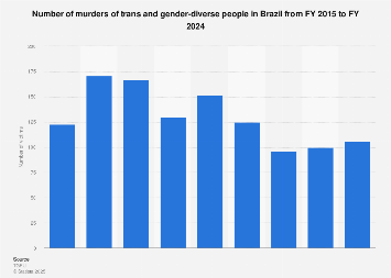 Trans people killed Brazil 2024| Statista