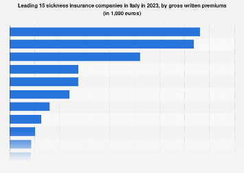 Italy: leading health insurance companies 2023| Statista