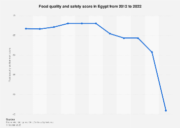 Egypt: food quality and safety score | Statista