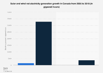 Canada: solar & wind electricity generation growth| Statista