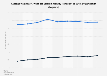 Norway: average weight of 17 year olds by gender 2019| Statista
