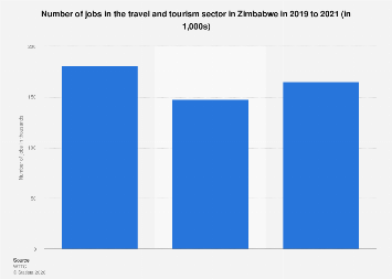 Zimbabwe: contribution of tourism to employment 2021| Statista