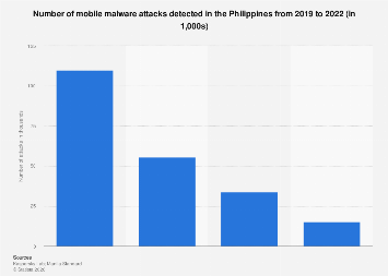 Philippines: number of mobile malware detected 2022| Statista