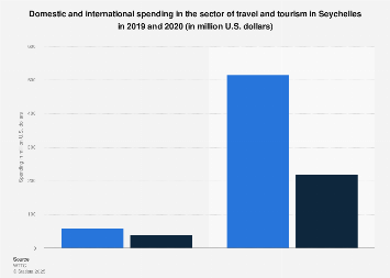 Seychelles: domestic and international travel spending 2020| Statista