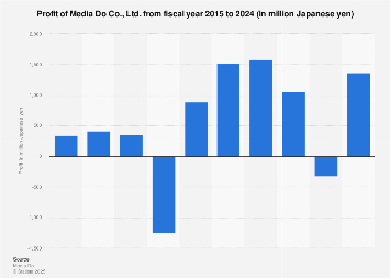 Media Do: profit 2023 | Statista
