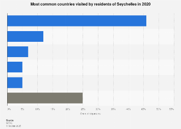 Seychelles: outbound tourists by destination 2020| Statista