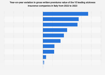 Italy: health insurance companies growth 2023| Statista