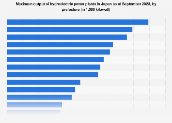 Japan: hydropower stations capacity by prefecture 2022| Statista