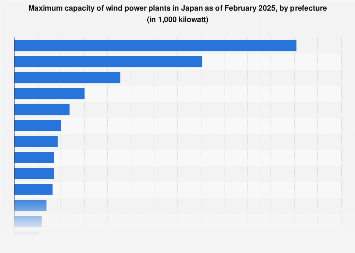Japan: wind power plants maximum capacity by prefecture 2025| Statista