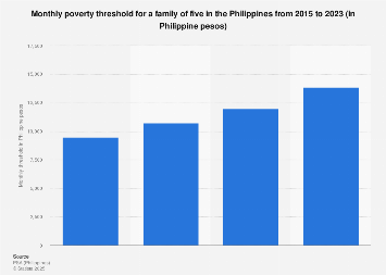 Philippines: monthly poverty threshold for a family of five 2023| Statista