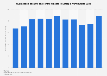Ethiopia: food security environment score| Statista