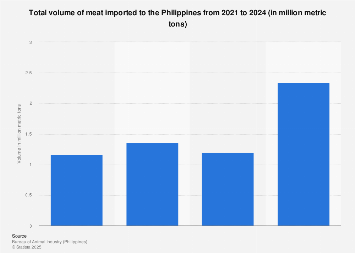Philippines: import volume of meat 2024| Statista