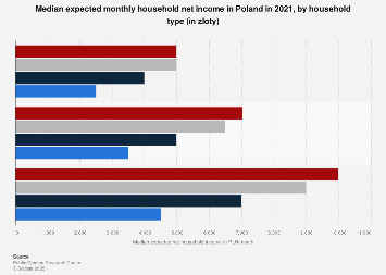 Poland: Median expected monthly household net income 2021| Statista