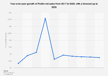 Publix net sales growth forecast 2026| Statista