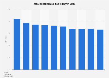 Italy: most sustainable cities 2020| Statista