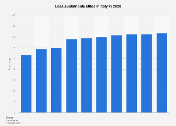 Italy: less sustainable cities 2020| Statista