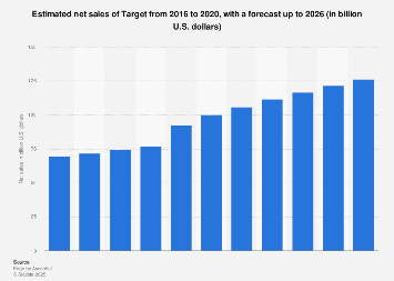 Target: estimated net sales 2026| Statista
