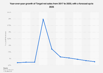 Target net sales growth forecast 2026| Statista