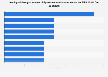Top Spanish goal scorers at FIFA World Cups| Statista